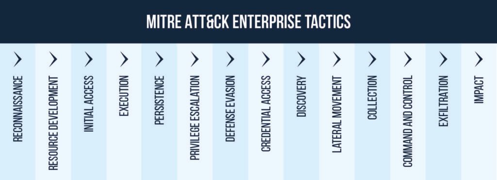 Where Does Dark Web Intelligence Fit in The MITRE ATT&CK Framework? › Searchlight Cyber