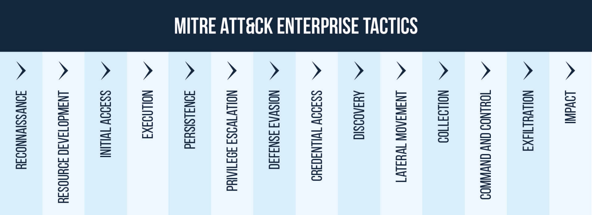 Where Does Dark Web Intelligence Fit in The MITRE ATT&CK Framework ...