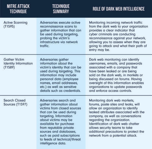 Where Does Dark Web Intelligence Fit in The MITRE ATT&CK Framework ...