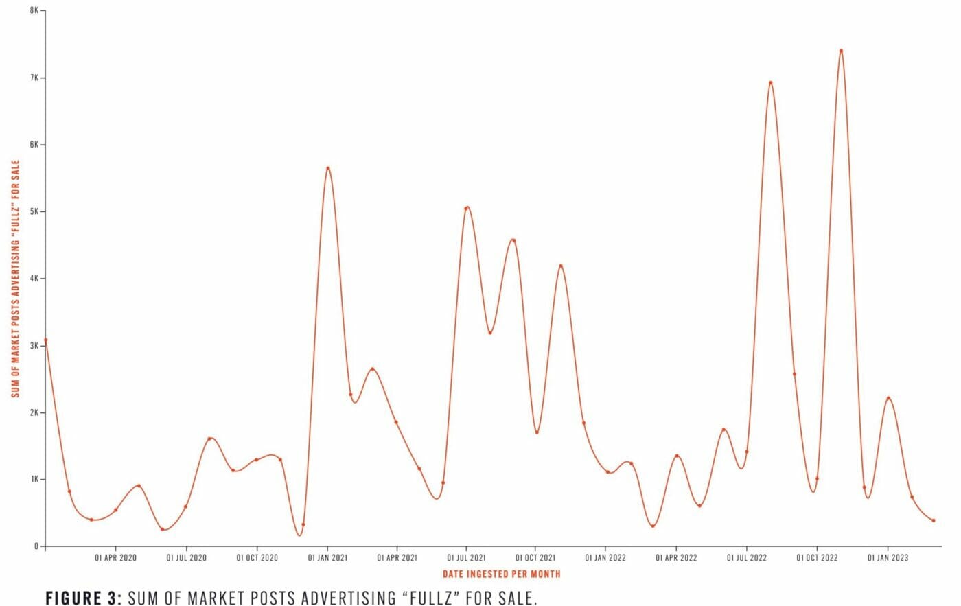 What Financial Data is Sold on Dark Web Marketplaces?
