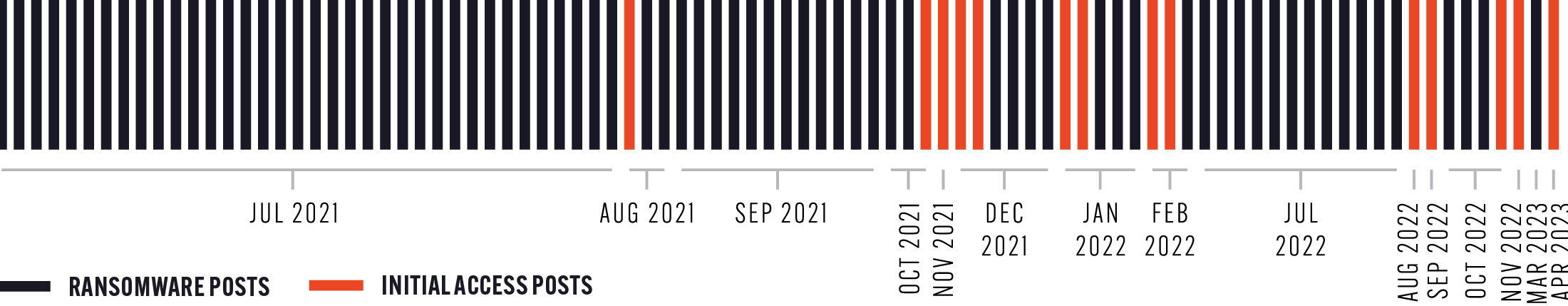 Everest Ransomware Group Increases Initial Access Broker Activity