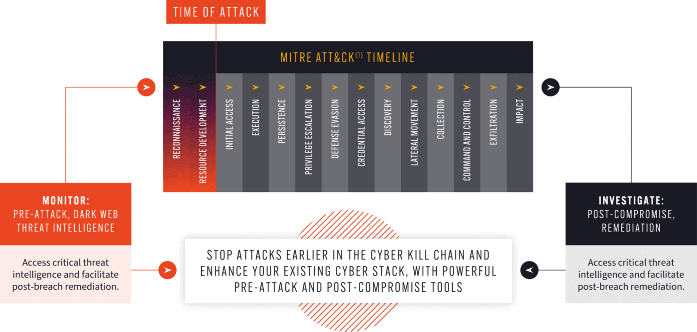 The Ultimate Dark Web Cheat Sheet for Business › Searchlight Cyber